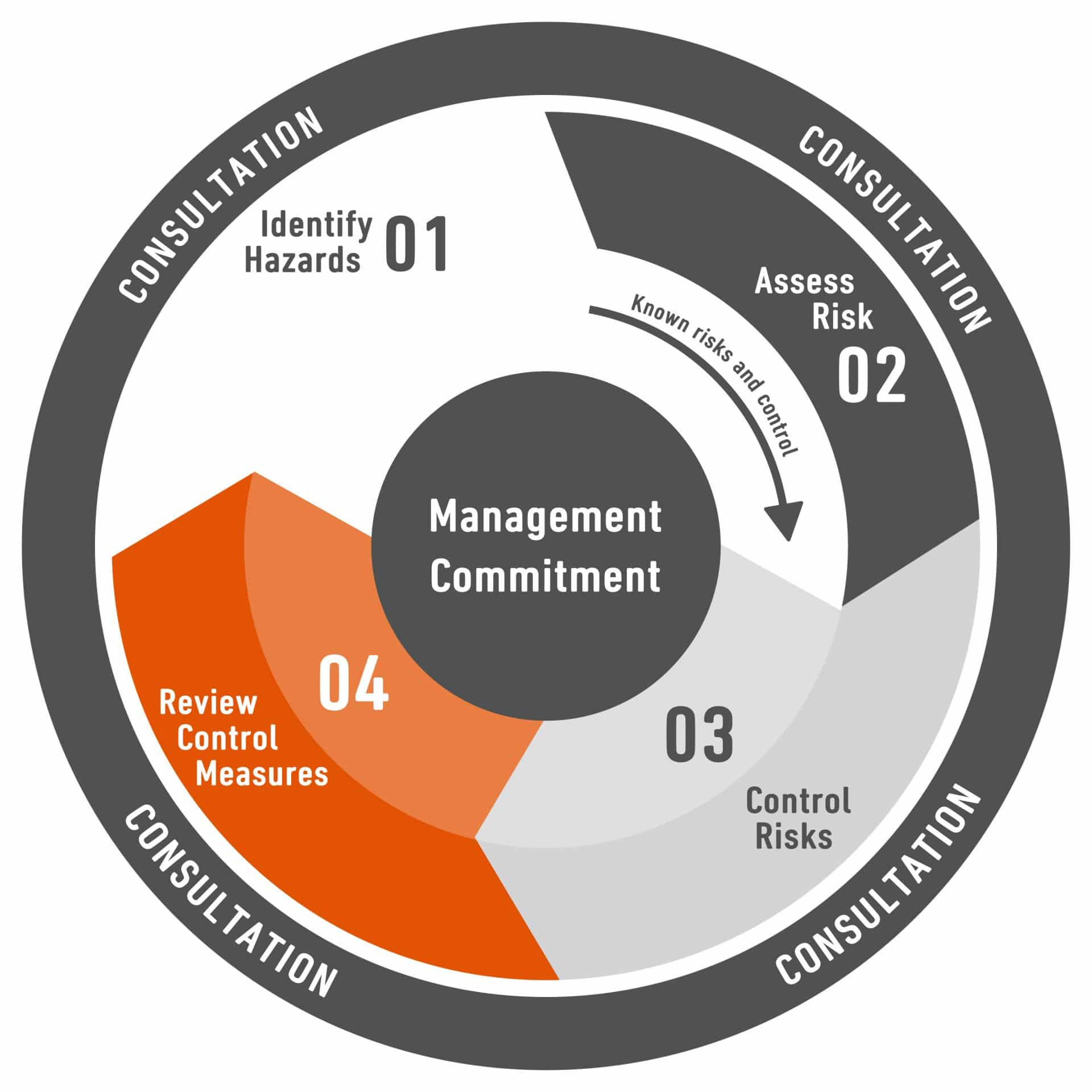 Safety and Environmental Champions - Major Projects Group